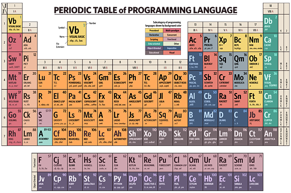 Periodic Table of Programming Language Greeting Card by Zapista Design