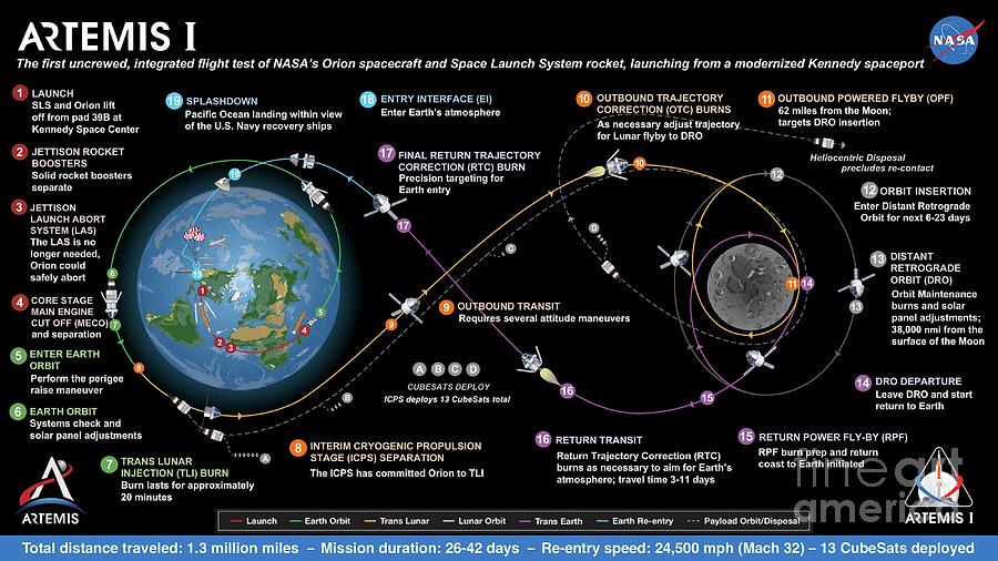 Artemis I Mission Stages Diagram Photograph by Nasa/science Photo ... Artemis I Mission Stages Diagram Photograph by Nasa/science Photo ...