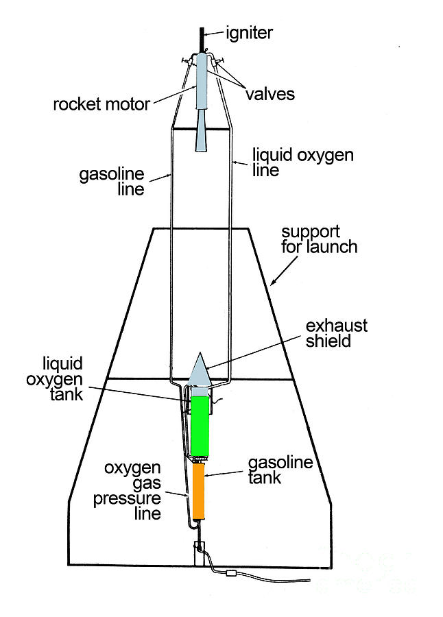 Goddard?ÇÖs First Liquid-fuelled Rocket Photograph by Ron Miller ...