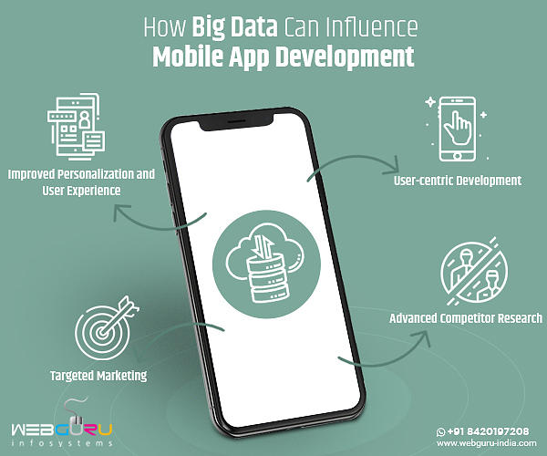 How Big Data Can Influence Mobile App Development Digital Art by ...