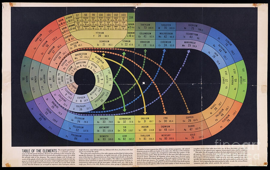 Periodic Table Of Elements In Irregular Spiral by Science History ...