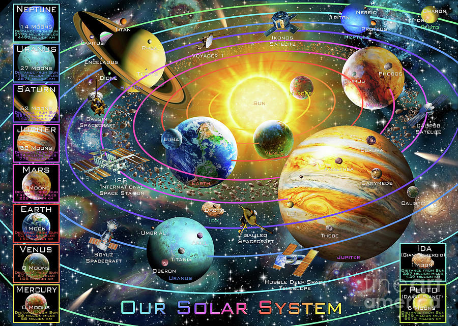Digital Solar System Model
