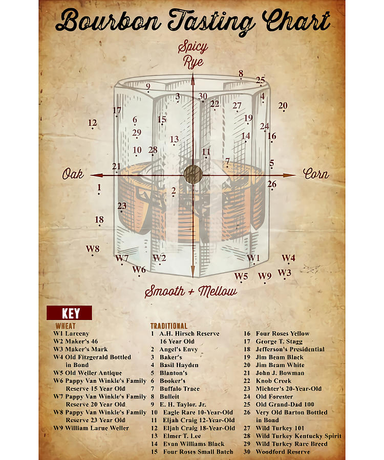 Bourbon Tasting Chart Poster For Man Cave Or Bar Painting by Lola Fox | Pixels