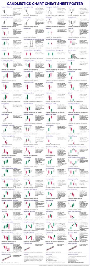 Candlestick Chart Cheat Sheet Color Digital Art by Gene Bradford