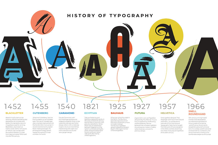 History of Typography timeline Poster hipster Painting by Evans Morgan ...