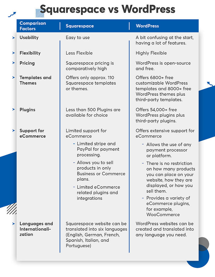 How to migrate from Squarespace to WordPress?- A Comprehensive Guide Mixed Media by Ace Infoway ...
