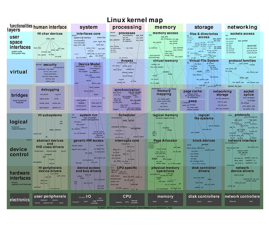 Linux kernel map Tapestry gift Tapestry - Textile by Joanne Morris | Pixels