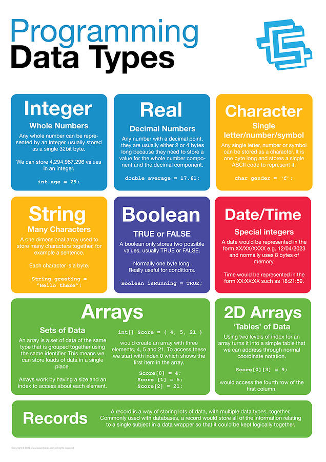 Programming Data Types Coding Literacy Poster Painting by Eva Wilkinson ... Programming Data Types Coding Literacy Poster Painting by Eva Wilkinson ...
