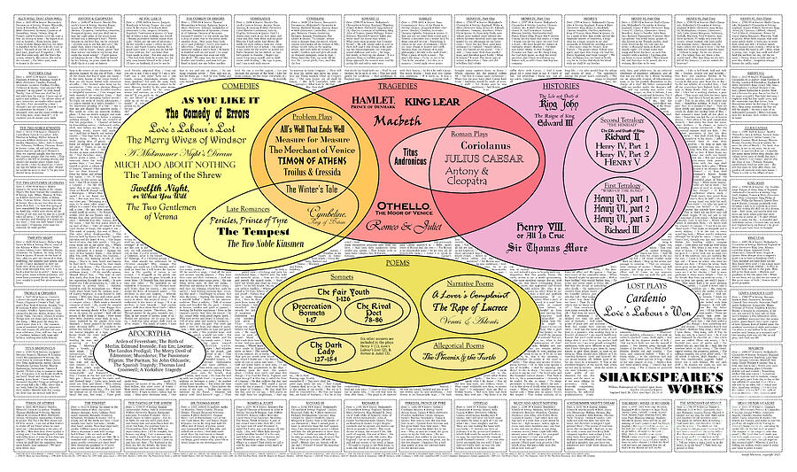 Shakespeare's Works - Shakespeare Reference Infographic Digital Art by ...