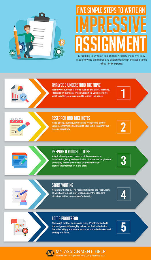 Simple Steps to Write An Impressive Assignment Digital Art by Dwayne ...