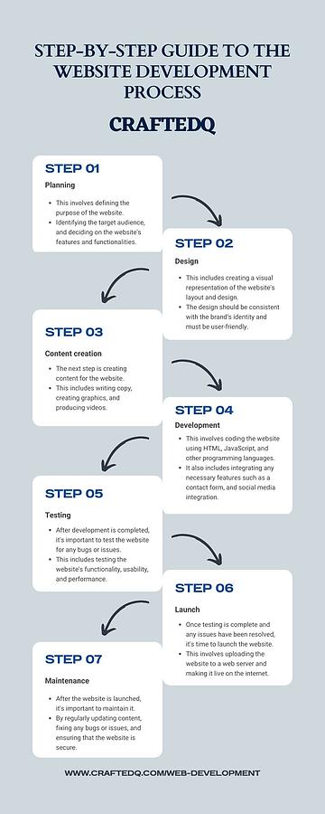 Step-by-Step Guide to the Website Development Process - CraftedQ ...