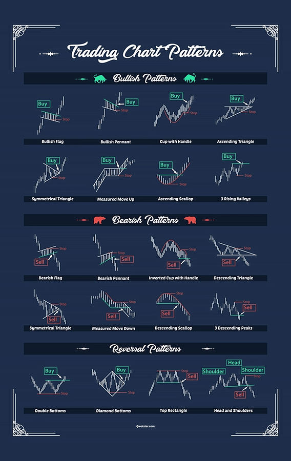 Trading Chart Patterns To Improve your operations as a trader Digital ...